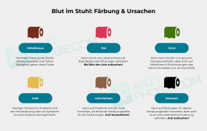 Blut im Stuhl: Angst überwinden & Arzt aufsuchen